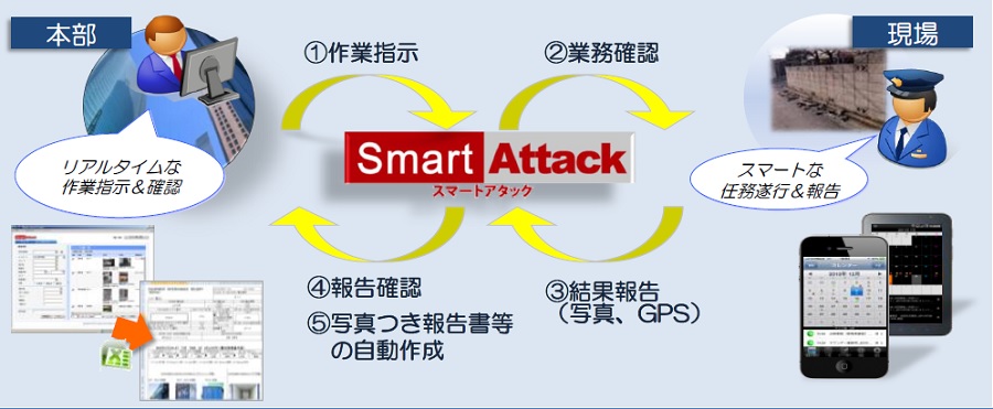 Smart Attack